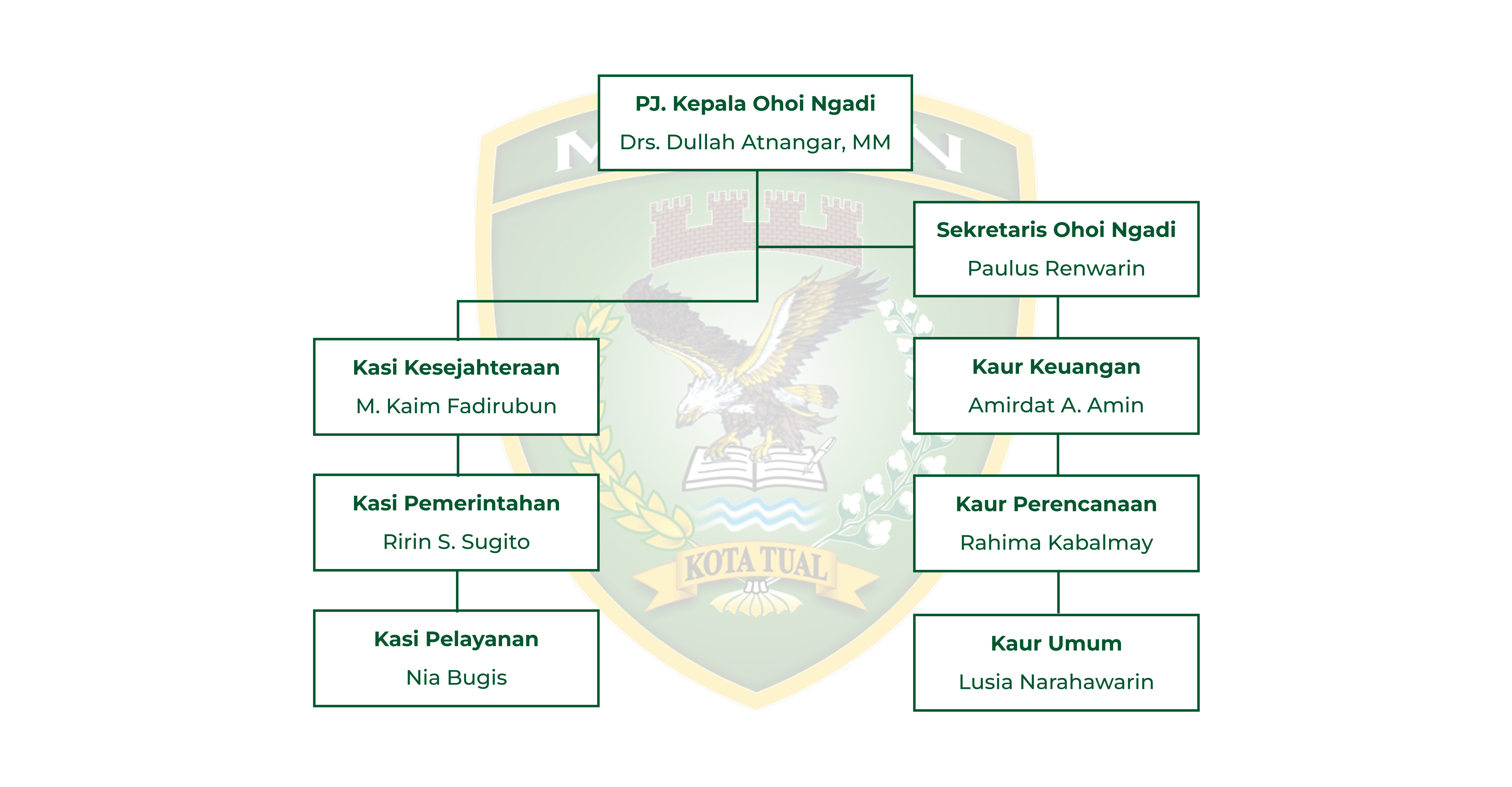 Ohoi Ngadi - Tual Tourism Village
